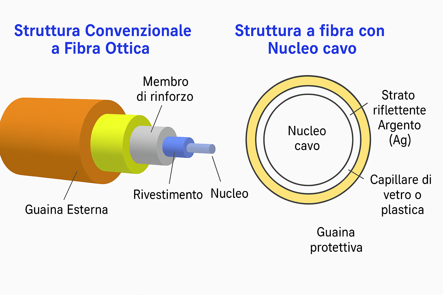 Fibra Ottica Hollow Core